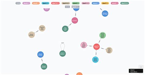 react graph dashboard forked codesandbox