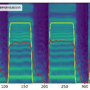 A Visualization Of Rhythm Representation With The