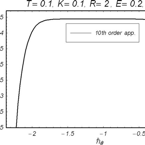 θ Curve For The 10th Order Of Approximation For The Dimensionless Download Scientific Diagram