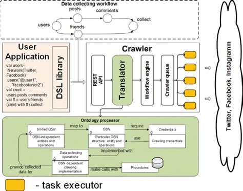 The Crawling System Architecture And Processes Download Scientific