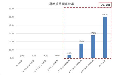 2024年4月末基準投資信託の運用損益別顧客比率の実績公表お知らせ国際分散投資ならありがとう投信