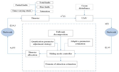 jmse free full text quantized sliding mode fault tolerant control