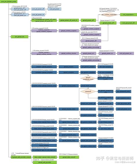 一文搞懂linux Power Domain Frameworklinux Power Domains Csdn博客