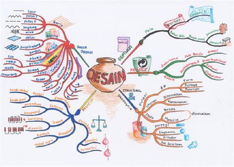 Mind Mapping Untuk Seorang Arsitek ~ Berbagi Informasi Arsitektur