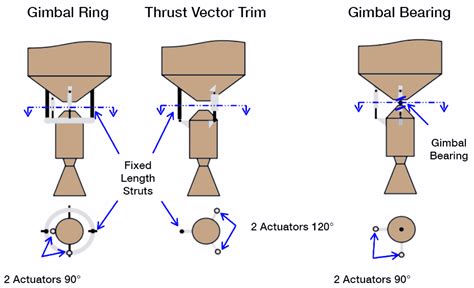 Thrust Vector Controller Comparison For A Finless Rocket