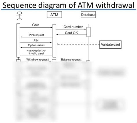SOLUTION Sequence Diagram Of ATM Withdrawal Studypool