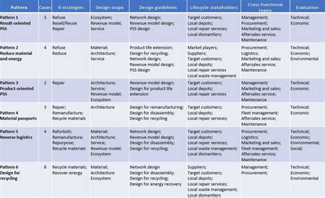 Process Configuration Patterns N 24 Cases Download Scientific Diagram