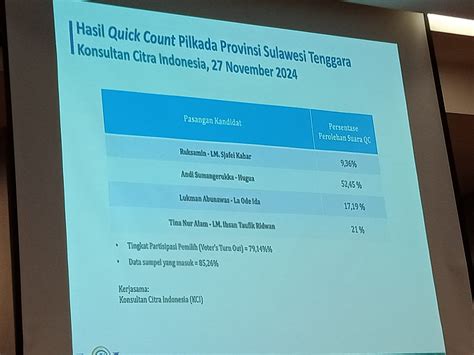 Quick Count Pilgub Sultra Paslon ASR Hugua Unggul Persen Media Online Tajuk Sultra