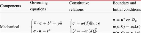 Box 1 Phase Field Fracture Formulation For Elastic Solids Download