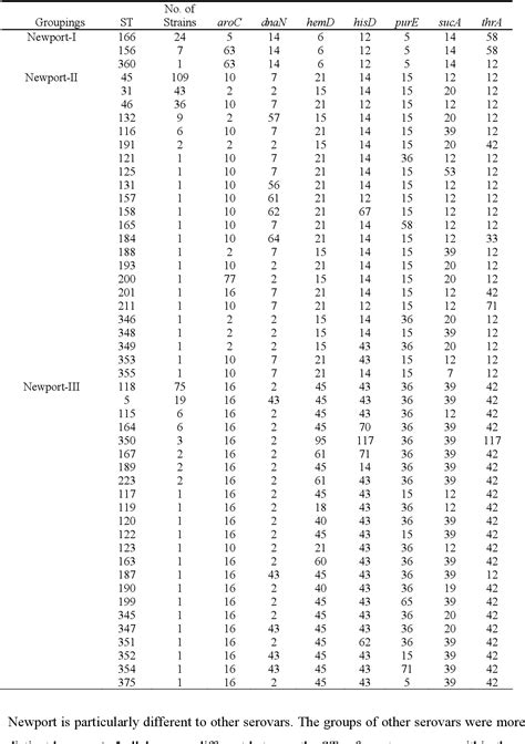Table 11 From Multilocus Sequence Typing Analyses Of Salmonella Enterica Subspecies Enterica