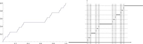 Pre Cantor Distribution Function For N 10 Left And Constant Download Scientific Diagram