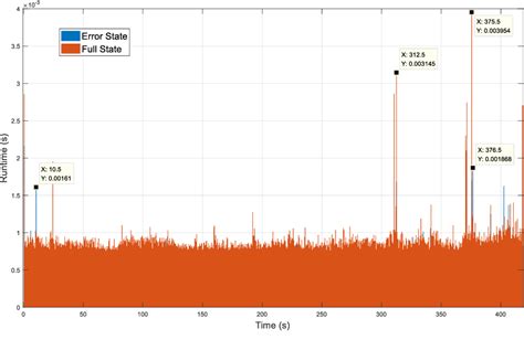 Figure 8 From Error Overboundings Of Kf Based Imugnss Integrated