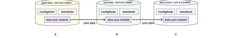 Data Synchronisation Iotdb