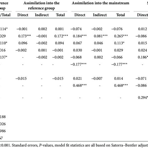 Direct Indirect And Total Effects Results Of Sem Standardized