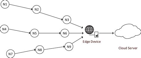 Effective Modelling Of Sinkhole Detection Algorithm For Edge‐based