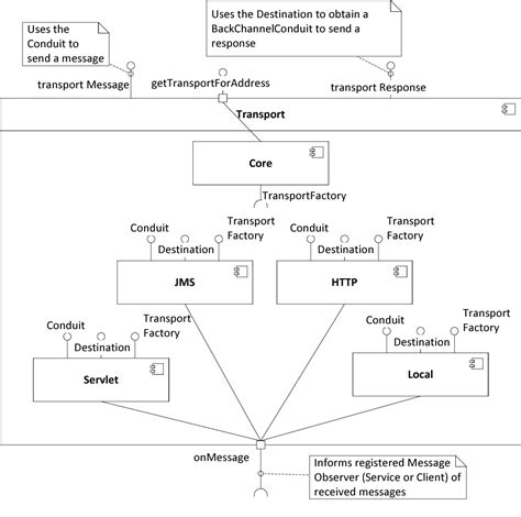 Figure 13 From Reconciling Software Architecture And Source Code In