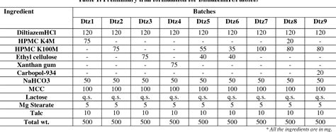 Table 1 From Formulation Development And Evaluation Of Diltiazem Hydrochloride Gastro Retentive