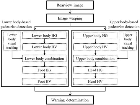 working flow of pedestrian detection [80] download scientific diagram