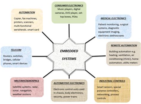 Gb Embedded Systems Microcontroller At Rs In Bengaluru ID