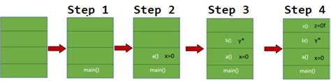 Stackoverflowerror Causes And Solutions Fast Thread