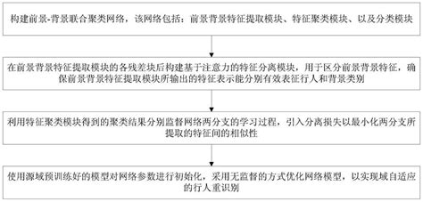 Domain Adaptive Pedestrian Re Identification Method Eureka Patsnap