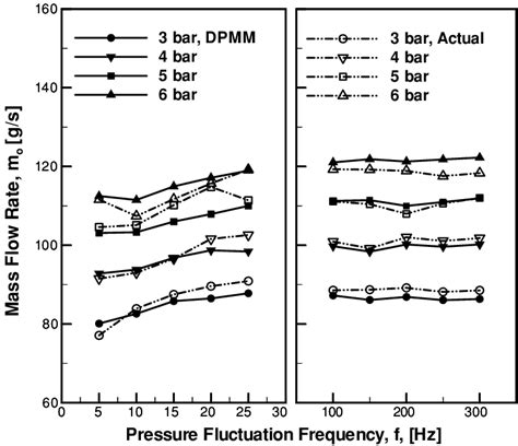 The Comparison Of The Actual Average Value Of The Mass Flow Rate In The Download Scientific