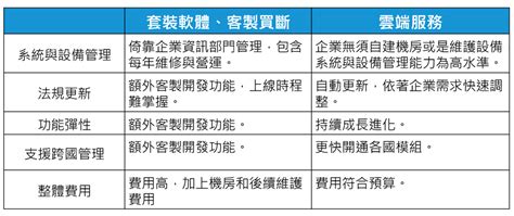 人資系統怎麼選 套裝軟體客製買斷雲端服務哪一個適合自己