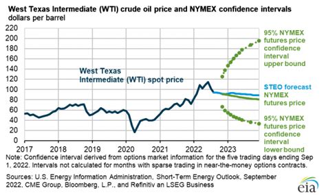 The Eia And Futures Outlook For Oil Prices Econbrowser