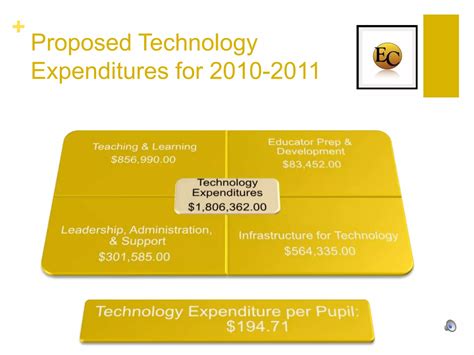 Ecisd Technology Ppt