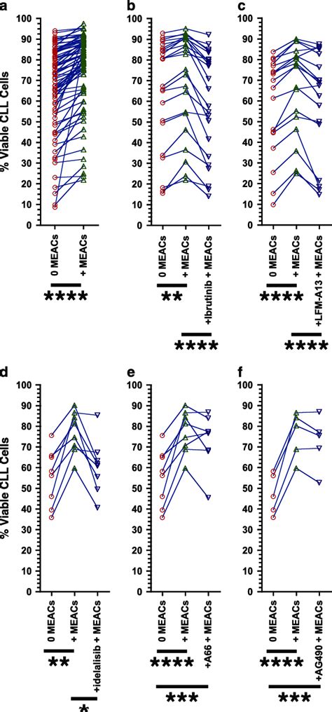 Meacs May Enhance Cll Cell Viability Via Bcr Signaling Co Cultures Of