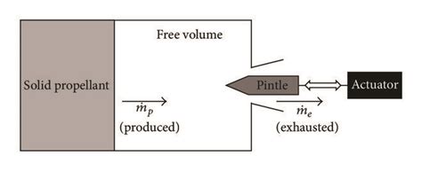 Variable Thrust Solid Propulsion System Vtsps With A Pintle Valve