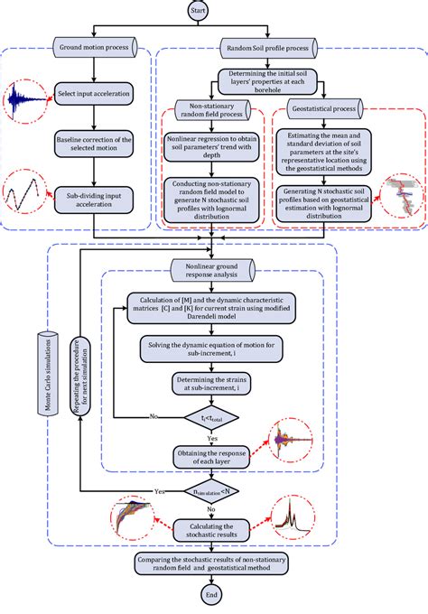 Flowchart Of The Proposed Method For The Nonlinear Stochastic Ground