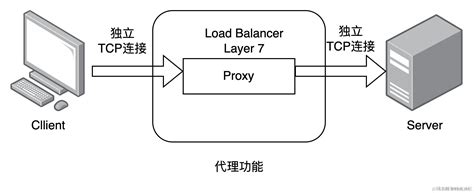 运维 四层和七层负载均衡介绍关注 Codingtechwork 负载均衡 负载均衡介绍 概念 负载均衡是建立在现有 掘金