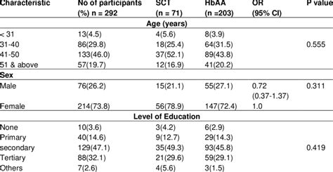 Relationship Between Socio Demographics And Hbaa And Sct Download Scientific Diagram
