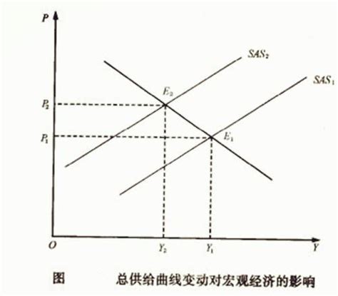 导致总供给曲线移动的原因是什么 百度经验