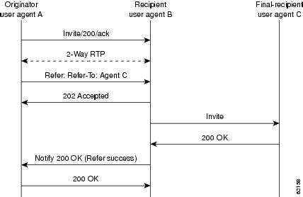SIP Configuration Guide Cisco IOS Release 15M T Configuring SIP Call Transfer Features