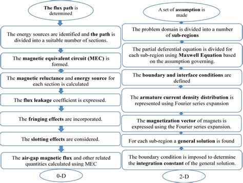 The Procedure Of The Analytical Models Download Scientific Diagram