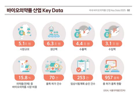 국내 바이오의약품 시장 규모 지난해 5조원…생산액 6 3조원