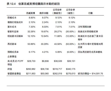 企業收購一定會提升估值？收購的價格恐使股東變窮甚至毀滅價值 Yahoo奇摩汽車機車