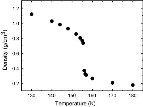 Density Of Argon In Several Temperatures Obtained From Monte Carlo Download Scientific Diagram