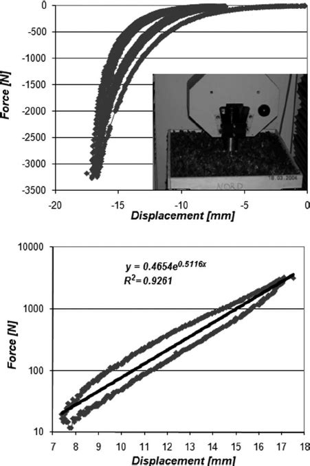 vertical loading unloading test repeated cycles with linear scales