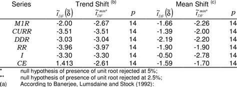 sequential unit root test level a download table
