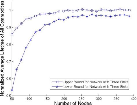 Figure 1 From Bounds For Lifetime Maximization With Multiple Sinks In Wireless Sensor Networks