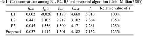 Table 1 From An Online Algorithm For Combined Computing Workload And