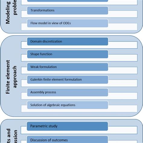 flow chart of the proposed mathematical model download scientific