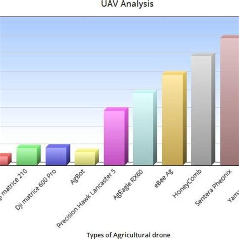 Classification Of Agricultural Drones Along With Nominal Coverage Area
