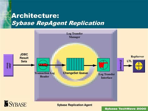 Ppt Dm206 Sybase Replication Agent For Microsoft Nt And Unix Powerpoint Presentation Id4297880