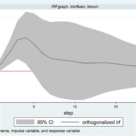 Impulse Response Analysis Of Word Of Mouth Publishers Influence