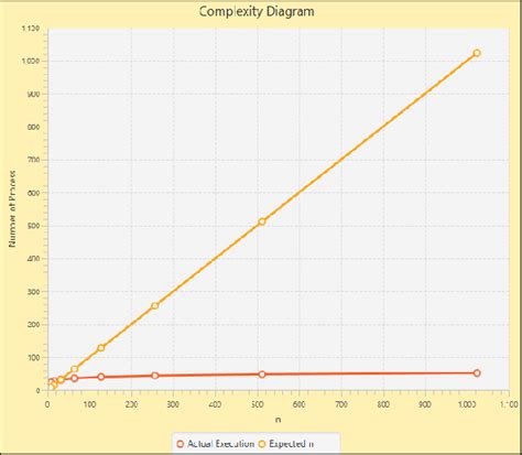 Correlation Graph Display When Theoretical Sequence Generates Low
