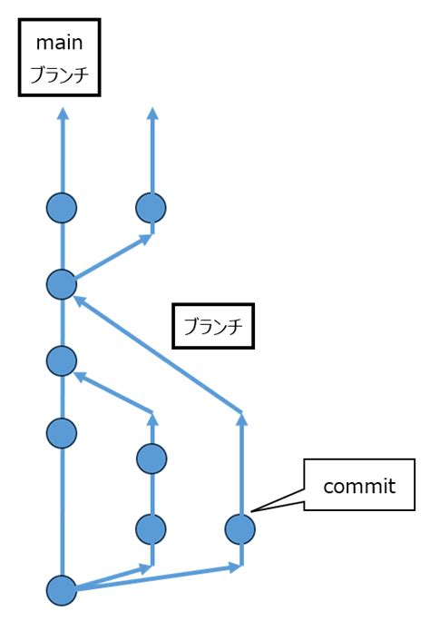 Gitの使い方 CoTechWorks